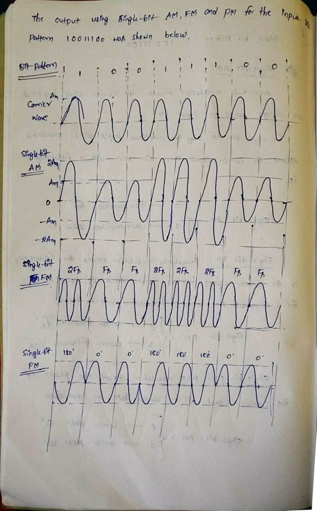 (Solved) - Draw how the bit pattern 01101100 would be sent using a ...