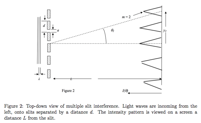 Solved 2. If the single slit width a decreases does the | Chegg.com