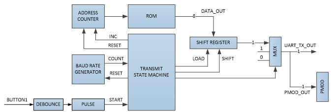 Create a top level VHDL file that includes the | Chegg.com