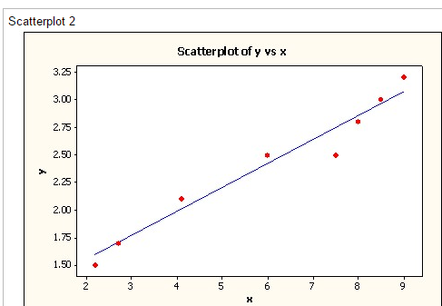 Solved Consider Scatterplots 1 and 2 with fitted regression | Chegg.com