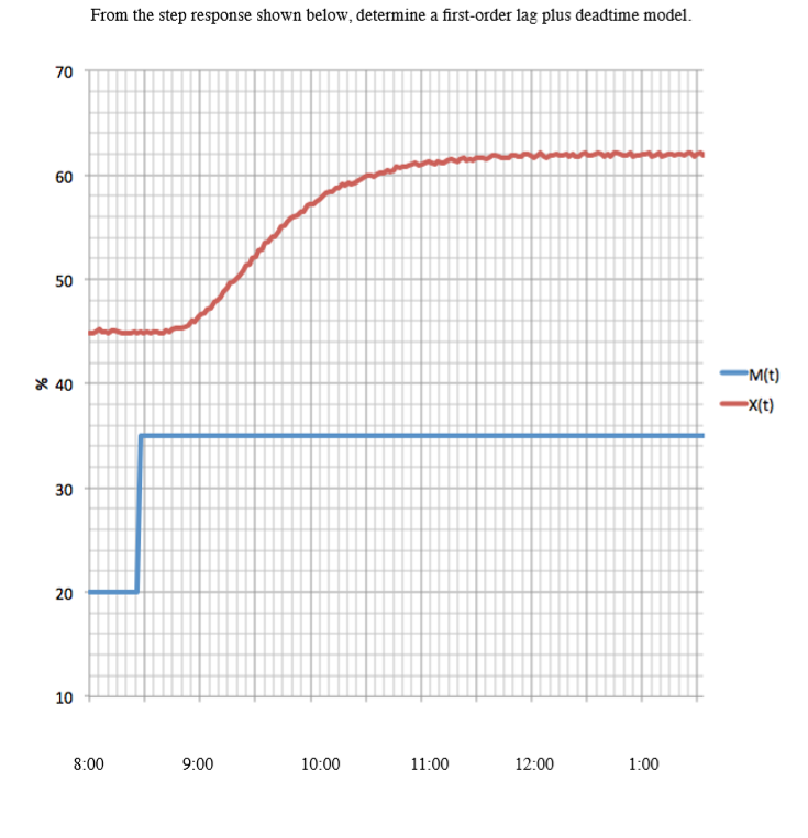 Solved From the step response shown below, determine a | Chegg.com