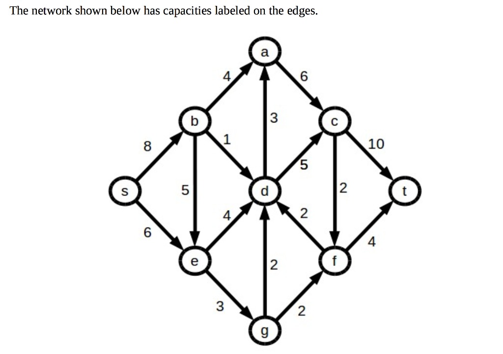 Solved Find The Maximum Flow From The Source “s” To The