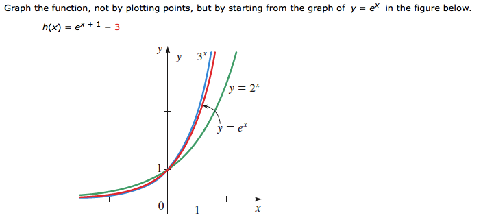 Solved Graph the function, not by plotting points, but by | Chegg.com
