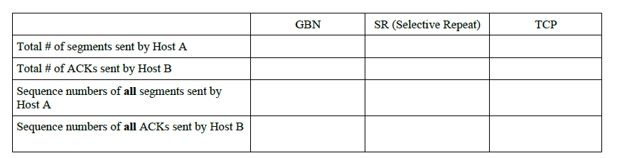 Compare GBN, SR, and TCP (no delayed ACK). Assume | Chegg.com