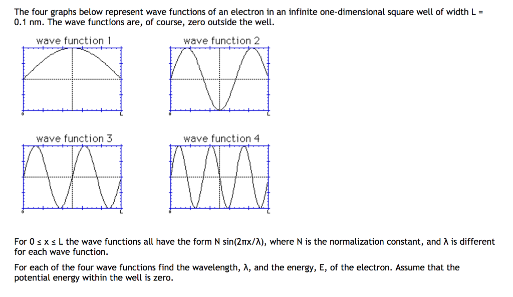 Solved The four graphs below represent wave functions of an | Chegg.com