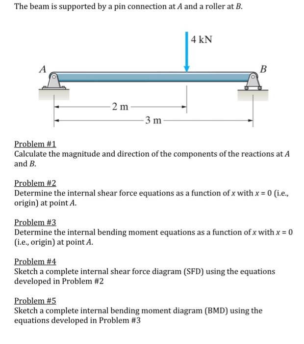 Solved The beam is supported by a pin connection at A and a | Chegg.com