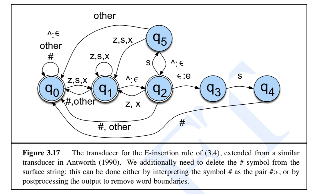Solved Write a transducer that deals with the y rule, in | Chegg.com