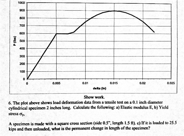 Solved Show work. The plot above shows load deformation | Chegg.com