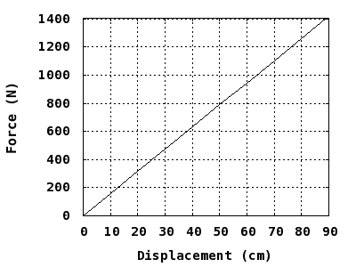 Solved You displace a spring from equilibrium. The graph | Chegg.com