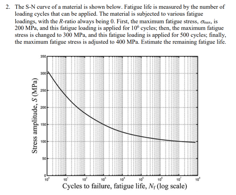 Solved The S-N curve of a material is shown below. Fatigue | Chegg.com