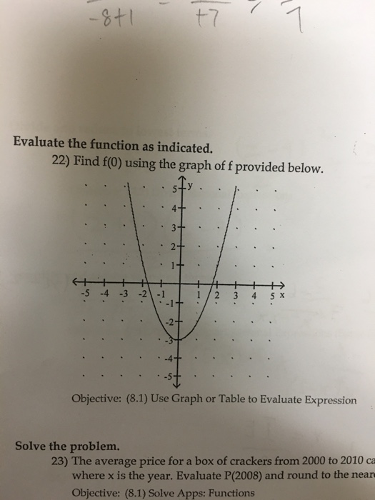 Solved Find f(0) using the graph of f provided below. | Chegg.com
