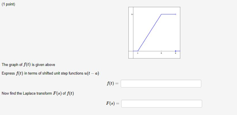 Solved 1 Point The Graph Of F T Is Given Above Express