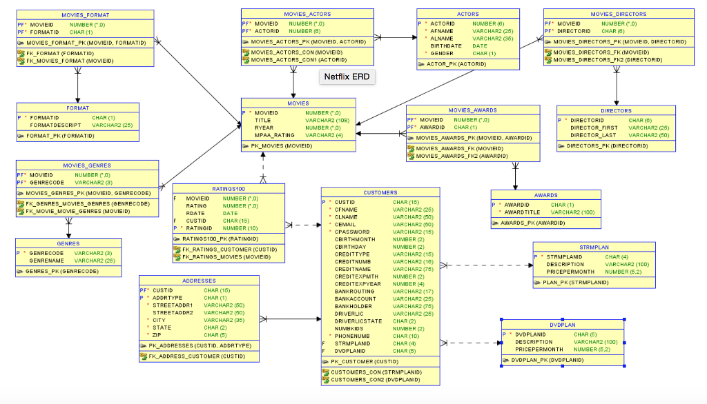 Solved MOMES_FORMAT MOVIEID NUMBER·0) PF MOVIEID NUMBERC | Chegg.com