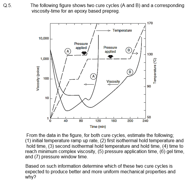 Solved Q.5 The following figure shows two cure cycles (A and | Chegg.com