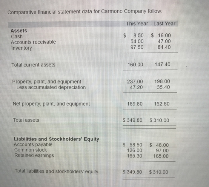 Solved Comparative financial statement data for Carmono | Chegg.com