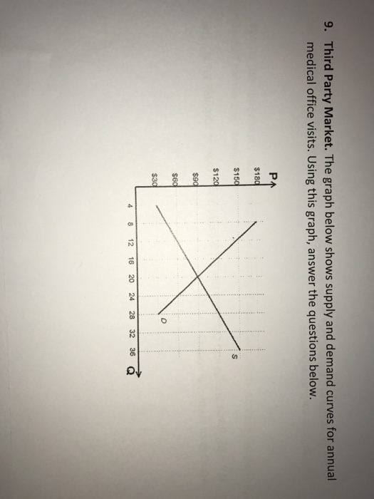 Solved 9. Third Party Market. The graph below shows supply | Chegg.com
