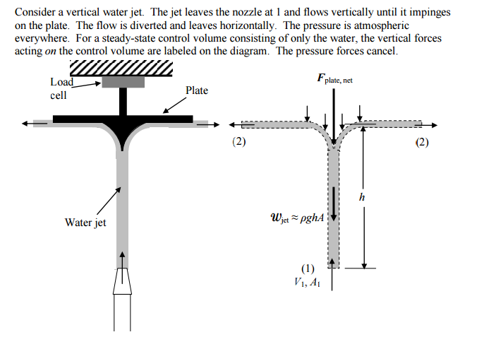 Solved Consider a vertical water jet. The jet leaves the | Chegg.com