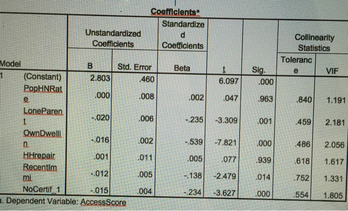 Solved A) state the 'beta' values in the coefficients table. | Chegg.com