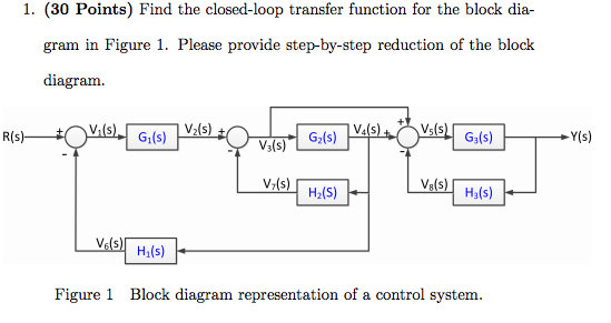Solved Find the closed-loop transfer function for the block | Chegg.com