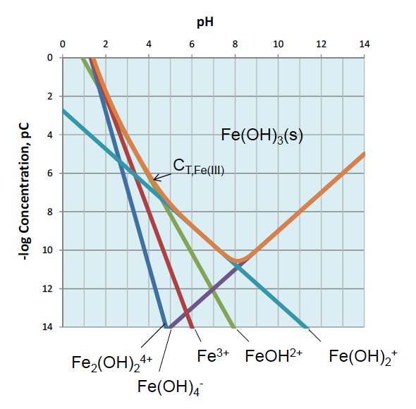 Ferric ion (Fe3+) can form various complexes as | Chegg.com