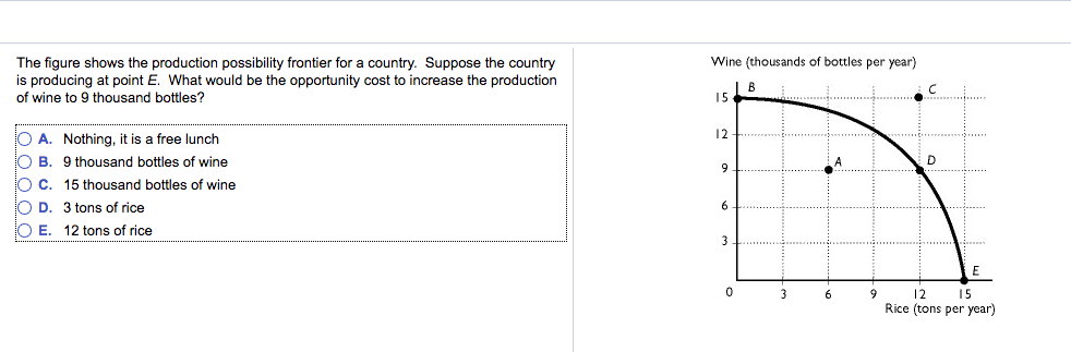 Solved The figure shows the production possibility frontier | Chegg.com