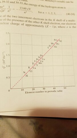 Solved make a moseley plot (like that in the figure) from | Chegg.com