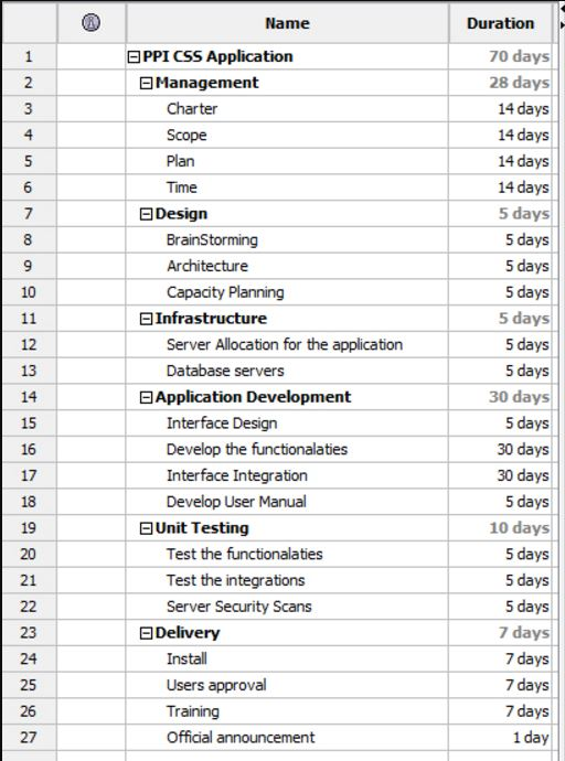 Name Duration 70 days 28 days 14 days 14 days 14 days | Chegg.com