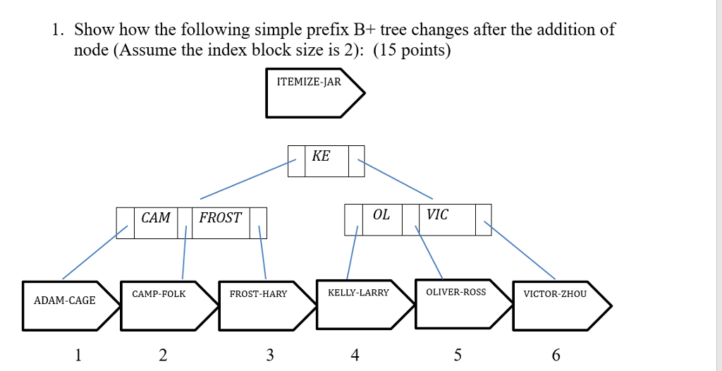 Solved 1. Show how the following simple prefix B+ tree | Chegg.com