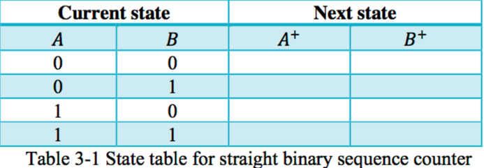 Solved Design a straight binary sequence counter which | Chegg.com