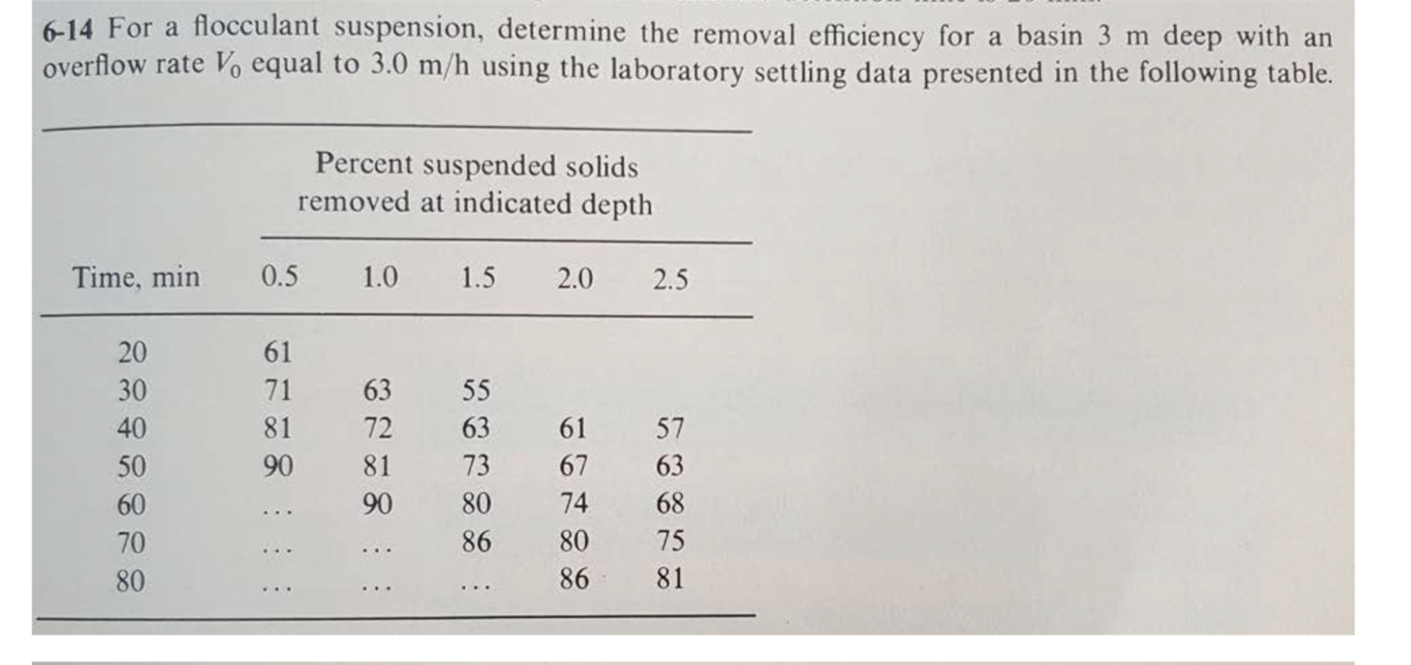 Solved For a flocculant suspension, determine the removal | Chegg.com