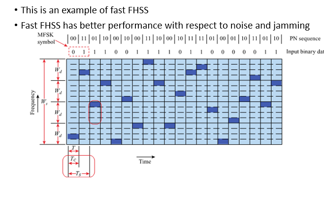 5. A FHSS system uses MFSK modulation on base-band | Chegg.com