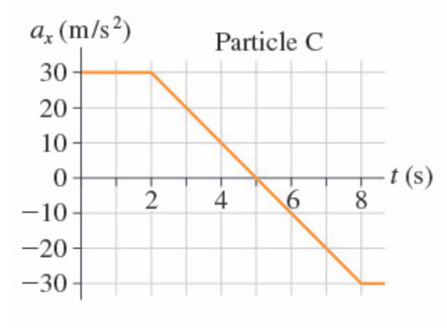 Solved Part C Find the velocity of the particle C at t = | Chegg.com