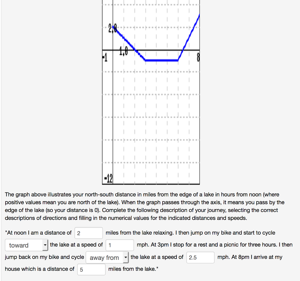 Solved -12 The graph above illustrates your north-south | Chegg.com