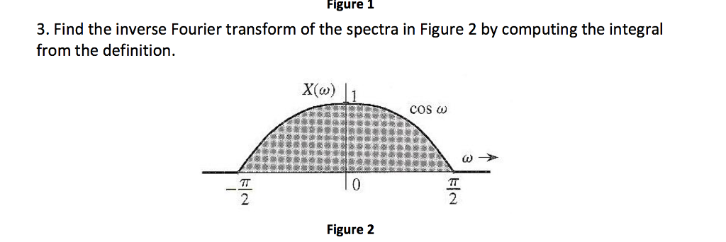 Solved Find the inverse Fourier transform of the spectra in | Chegg.com