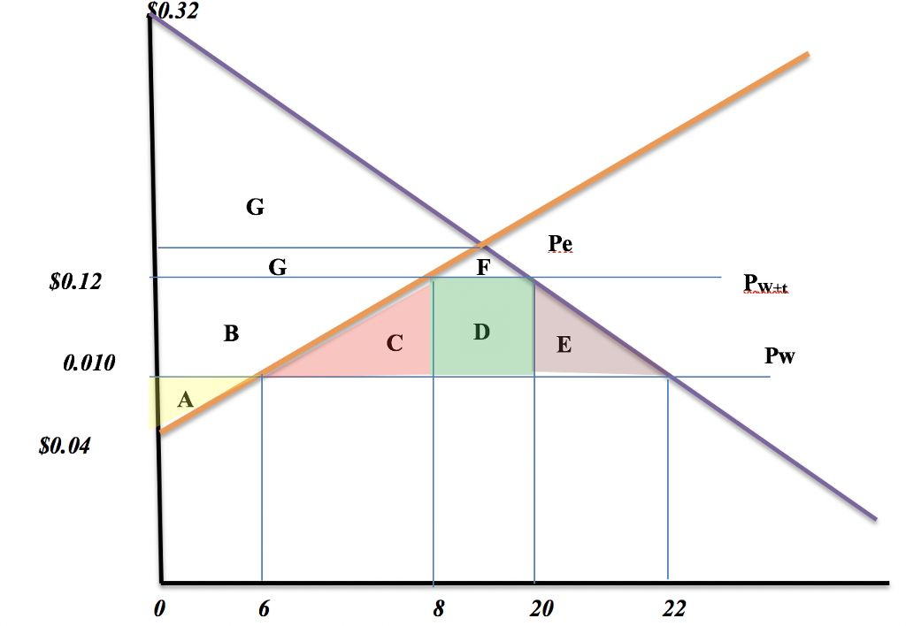 Solved You are asked to calculate the welfare effects of the | Chegg.com