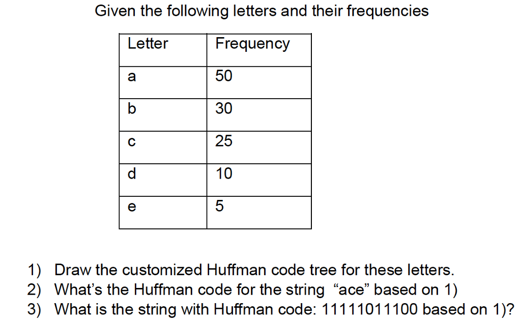 Solved Given the following letters and their frequencies | Chegg.com