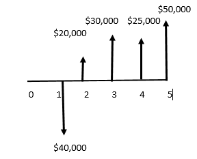 Solved Find the present worth of the unequal payment shown | Chegg.com