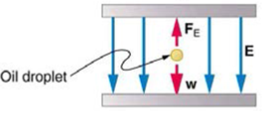 Solved In Millikan’s oil-drop experiment, one looks at a | Chegg.com