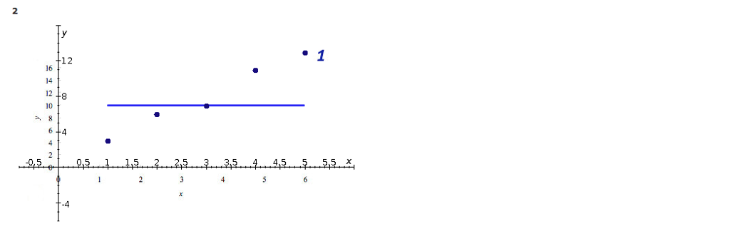 Solved Given are five observations for two variables, x and | Chegg.com