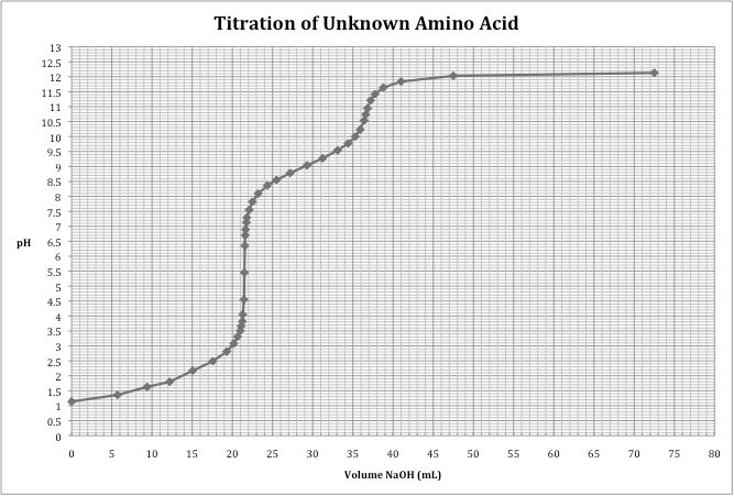 This is the experimental graph from a titration done | Chegg.com