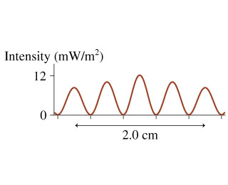 Solved The figure shows the light intensity on a screen | Chegg.com