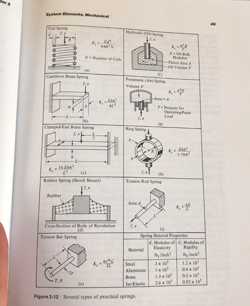 2-13. In Fig. P2-3 a combination of springs from Fig. | Chegg.com