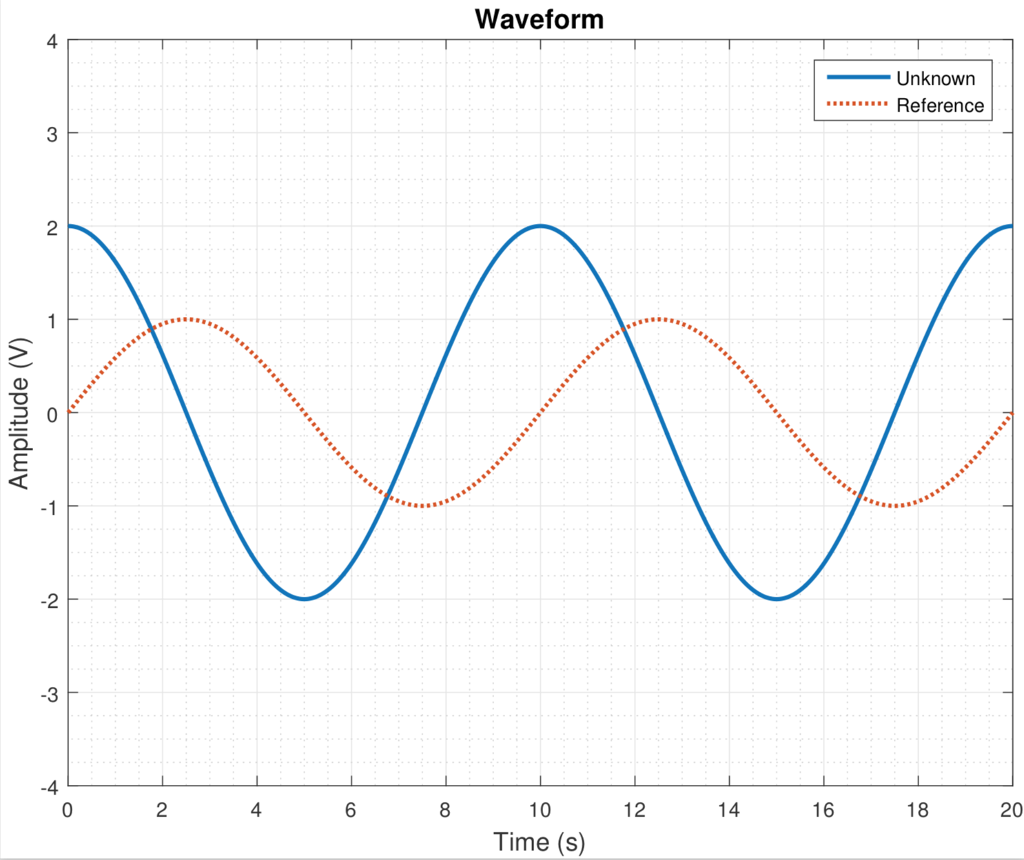 Solved Determine the parameters for the unknown waveform, as | Chegg.com