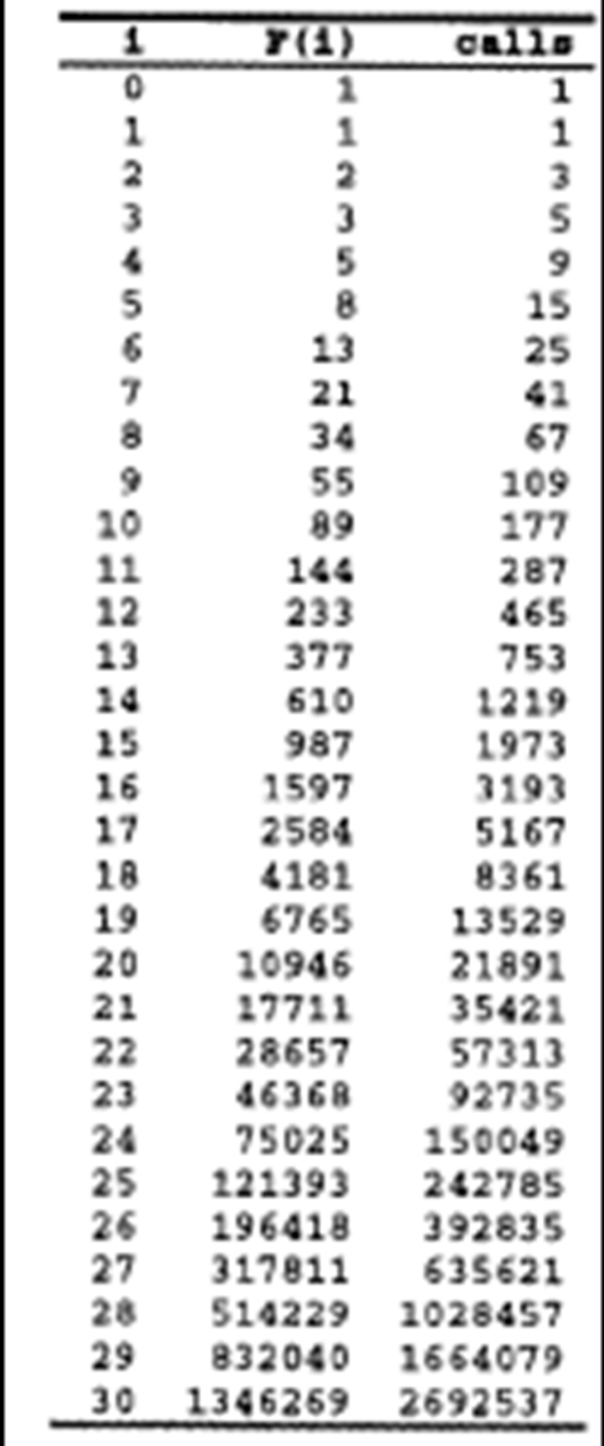 C question 1?Name this program fib.c– Calculating | Chegg.com
