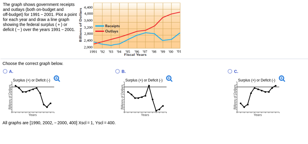 Solved The graph shows government receipts and outlays? | Chegg.com