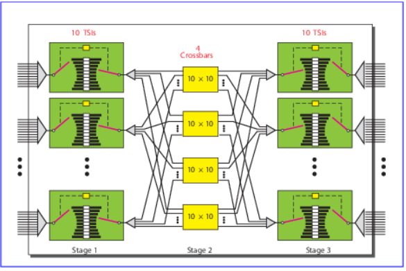 Solved Question: We need a three-stage time-space-time | Chegg.com
