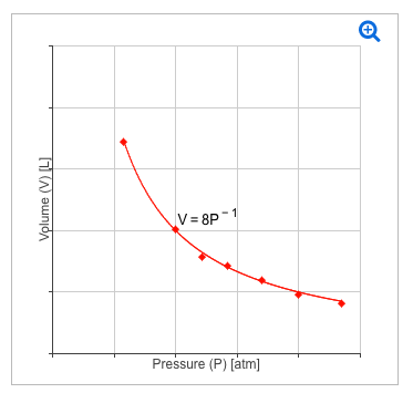 Solved The graph below shows the ideal gas law relationship | Chegg.com