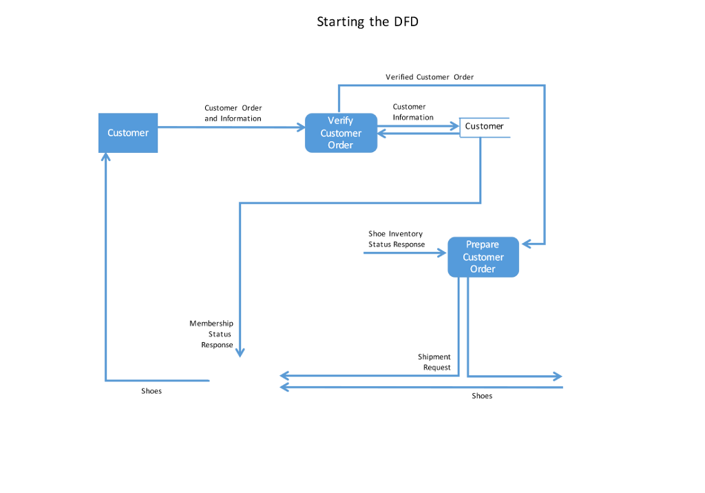 Solved SHOE ORDER SYSTEM A DFD Construction Exercise | Chegg.com