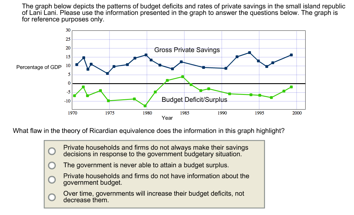 Solved The graph below depicts the patterns of budget | Chegg.com