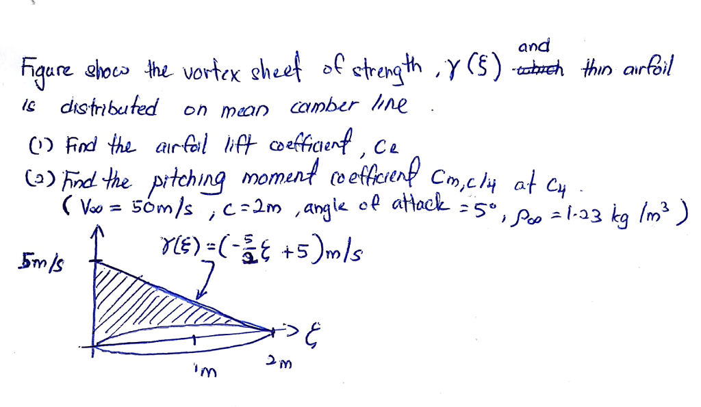 Solved FIGURE SHOW THE VORTEX SHEET OF STRENGTH, THE THIN | Chegg.com